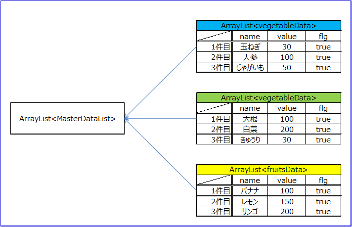 【Java入門】Listの中にListを入れる（Listの入れ子構造） | 頭脳一式